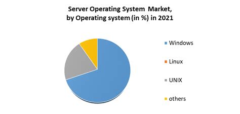 Server Operating System Market Analysis And Forecast 2027