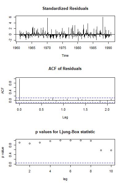 1 Arima 1 010 Model Plot For Mosel Data Download Scientific Diagram