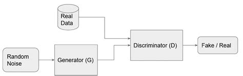 12 Generative Adversarial Network Architecture Download Scientific Diagram