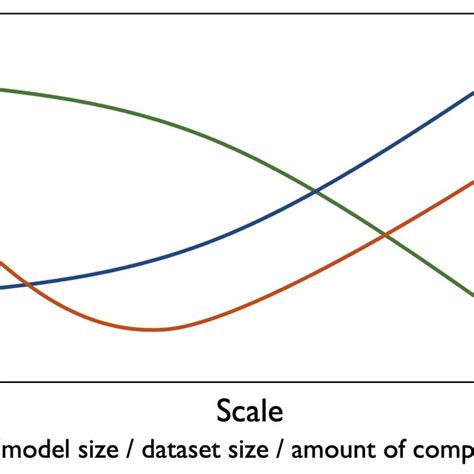 Illustration Of Three Types Of Scaling Trends Download Scientific Diagram