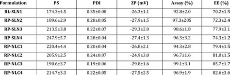 Particle Size Polydispersity Index Zeta Potential Assay And Download Scientific Diagram