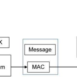 Process Of Using MAC For Authentication Let S Take A Closer Look At The Download Scientific