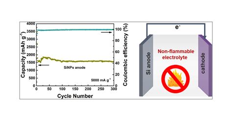 Nonflammable Fluorinated Carbonate Electrolyte With High Salt To