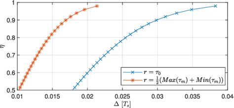 Figure 2 From A Background Calibration For Joint Mismatch In The Ofdm System With Time