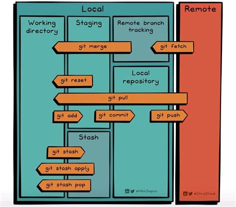 Muhammad Ishaq On Linkedin Devops Git