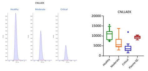 high throughput lc ms ms stratification of plasma proteome response to sars cov 2 infection