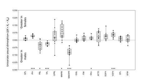 Univariate Sexual Dimorphism In The Echimyid Pelvis Box Plot Of