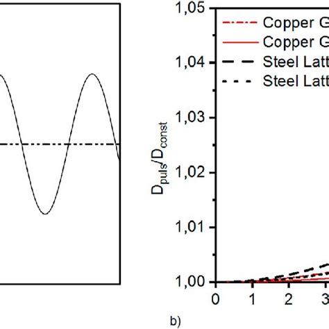 Temperature Dependent Material Properties For Pure Copper Top And 304