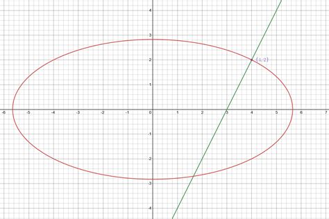 Use A Graphing Utility To Graph The Ellipse And The Normal L Quizlet