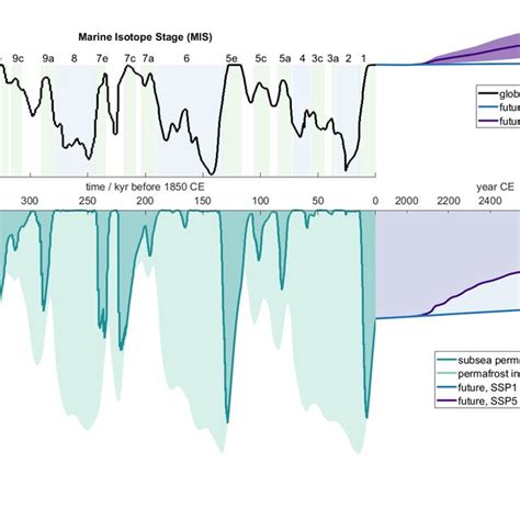 Timeseries Of Subsea Permafrost Thickness And Global Mean Sea Level Download Scientific Diagram
