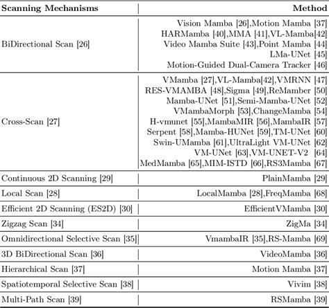 A Survey On Visual Mamba