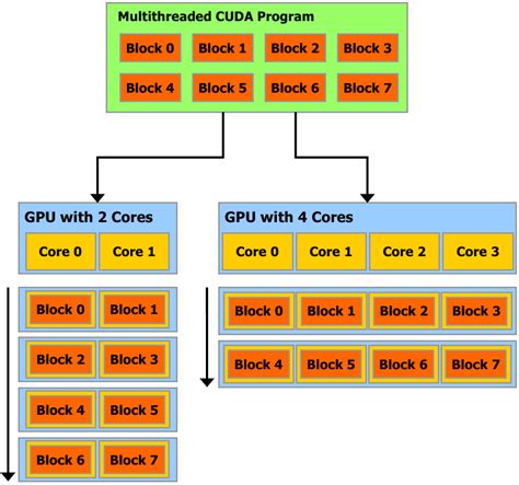 3 A Multithreaded Program Is Partitioned Into Blocks Of Threads That