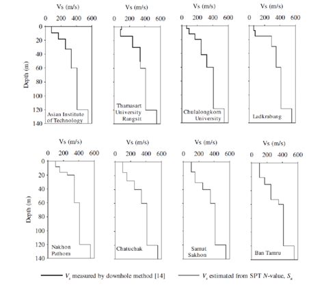 59 Shear Wave Velocity Profile Of 8 Sites Tuladhar Et Al 2004 Download Scientific Diagram