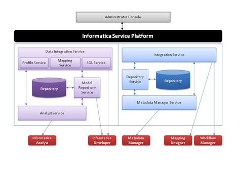 Atozinformatica Informatica 9 Architecture