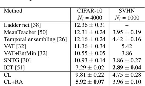 Curriculum Labeling Self Paced Pseudo Labeling For Semi Supervised Learning