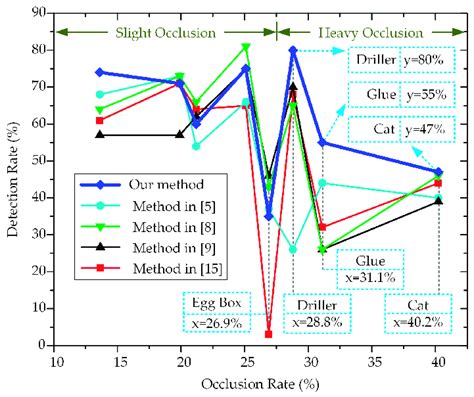 Detection Rates Against Different Levels Of Occlusion Download Scientific Diagram
