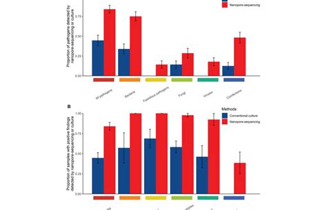 Nanopore Tech Detects Pathogens For Cancer Patients Clinical Lab Products