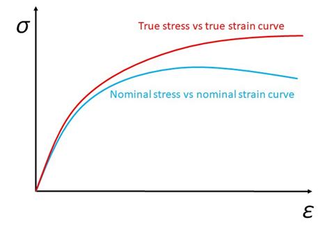 Stress Strain And Poissons Ratio