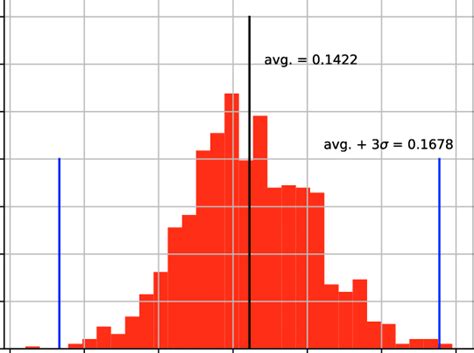 Histogram Of The Values Of E C C For The 500 Majority Classifier Of