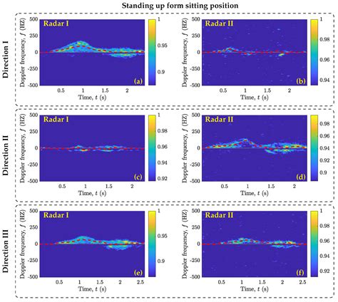 Sensors Free Full Text Orientation Independent Human Activity Recognition Using