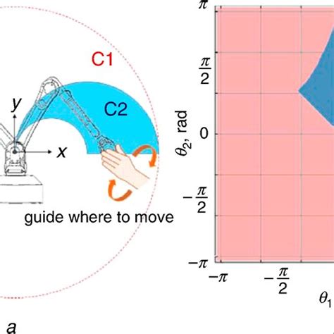 Workspace Of Two‐link Industrial Robot A Working Range Of End Effector Download Scientific