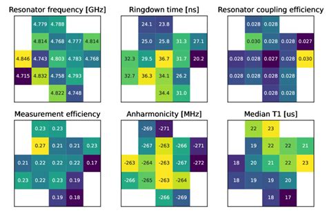 Individual Qubit Values For The Fixed Parameters Note That For The Download Scientific Diagram