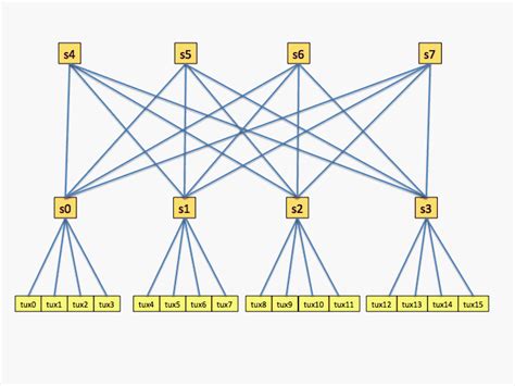Slurm Workload Manager Topology Guide