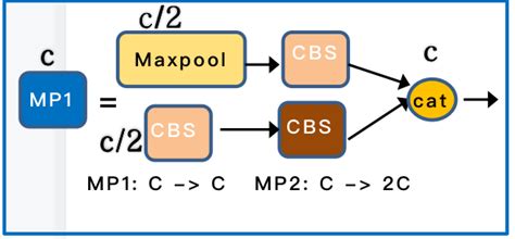 【毕设教程】yolov7 目标检测网络解读 yolov7的maxpool和cbs作用 csdn博客