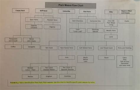 Fabric Identification Flow Chart Plain Weaves