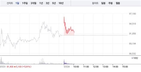 에코프로에이치엔 5 급등 이어 에코프로 강보합특히 에코프로에이치엔 5거래일 연속 상승