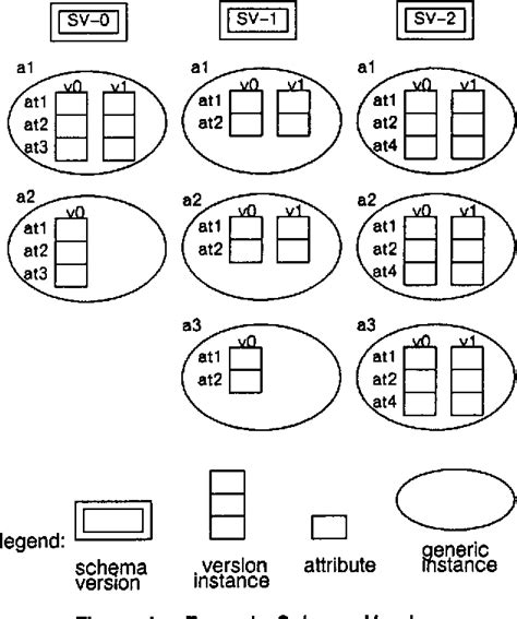Figure 1 From Versions Of Schema For Object Oriented Databases