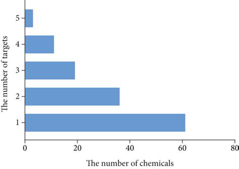 The Number Of Top 50 Scoring Compounds That Interacted With Multiple