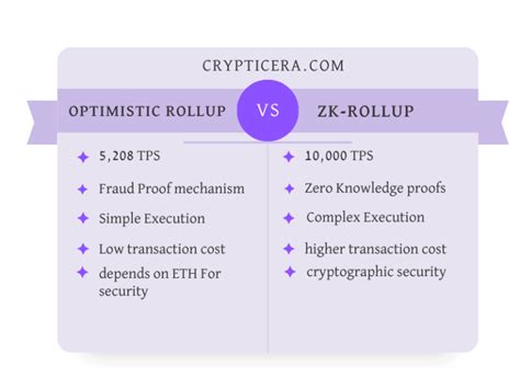Optimistic Rollups Vs ZK Rollups How Do They Work