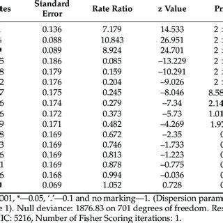 Summary And Estimates Of GLM Negative Binomial Regression Model With Download Scientific