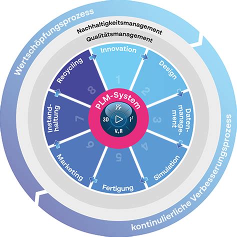 PLM System Product Lifecycle Management Lösung Visiativ