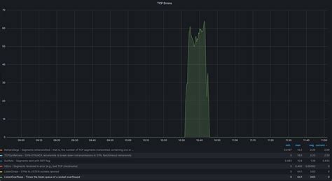 laixintao on twitter skywind3000 tcp 连接数也不多，不知道为啥就开始 overflow 了 8elpkpnw3p