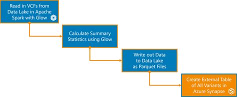 GitHub BlueGranite Azure Synapse Vcf Analysis Sample Code For Analyzing VCF Files Converted
