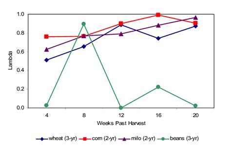 Optimal Harvest24 Forecast Using Current Information Download Scientific Diagram