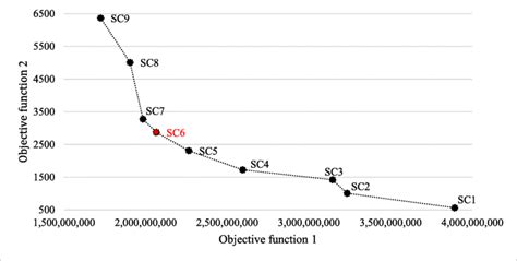 Pareto Frontier Obtained From Sensitivity Analysis Of Coefficients Of Download Scientific