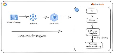 Automated Cd Pipelines Using Cloud Build — Trigger Via Cloud Storage