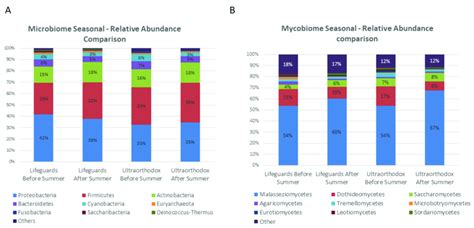 Seasonal Comparison Of Mean Relative Abundance In Microbiomes Between