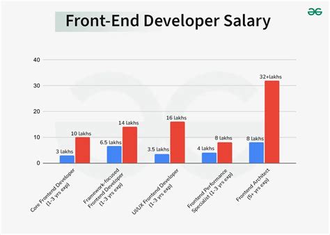 Front End Developer Salary In India 2024 Geeksforgeeks