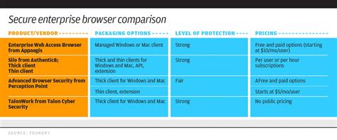 Secure Web Browsers For The Enterprise Compared How To Pick The Right