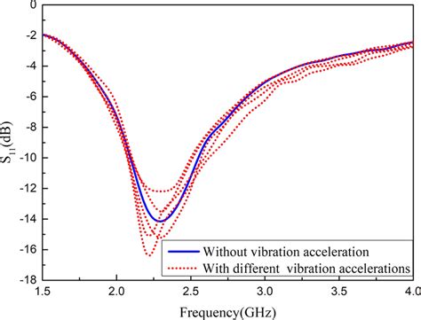 Measured S11 Parameter With Vibration Acceleration At 2 4 Ghz Download Scientific Diagram