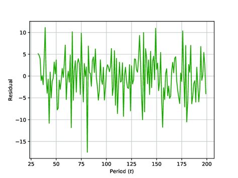 Residual Analysis For The Moving Average Method Residuals Download