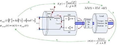 Graphical Model Of A Dc Motor Driving An Inertial Load Download