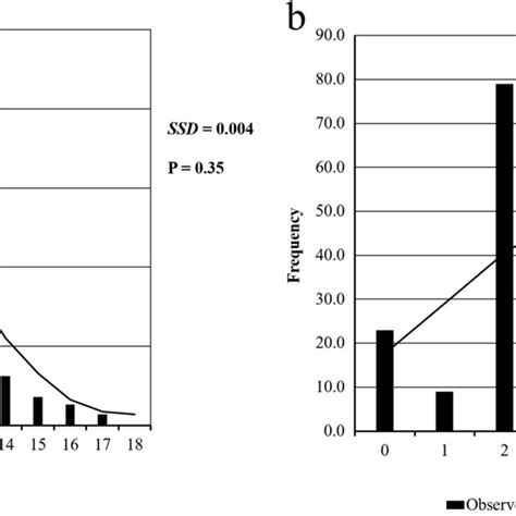 Mismatch Distribution Of The An Minimus Population According To Two Download Scientific