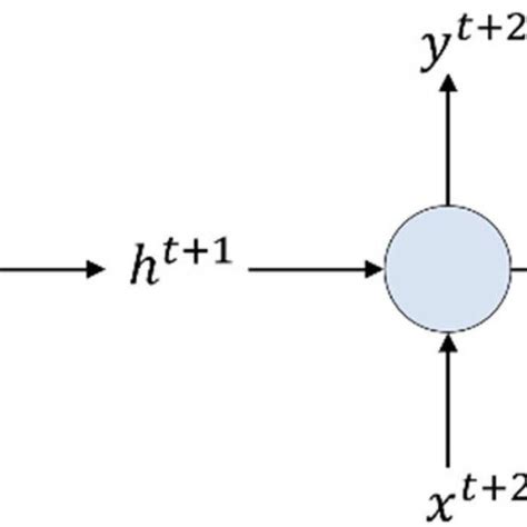 Graphical Representation Of An Rnn Unfolded Left And Compact Right Download Scientific