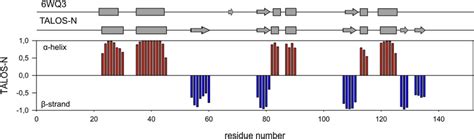 Schematic Representation Of An Nmr Chemical Shift Based Talos N Download Scientific Diagram