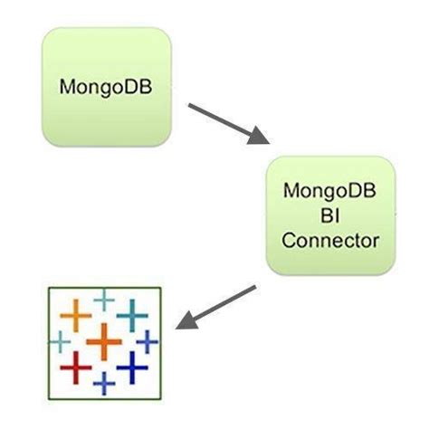 Tableau On Linkedin Meet Mongodbs Connector For Bi 20 And See How It